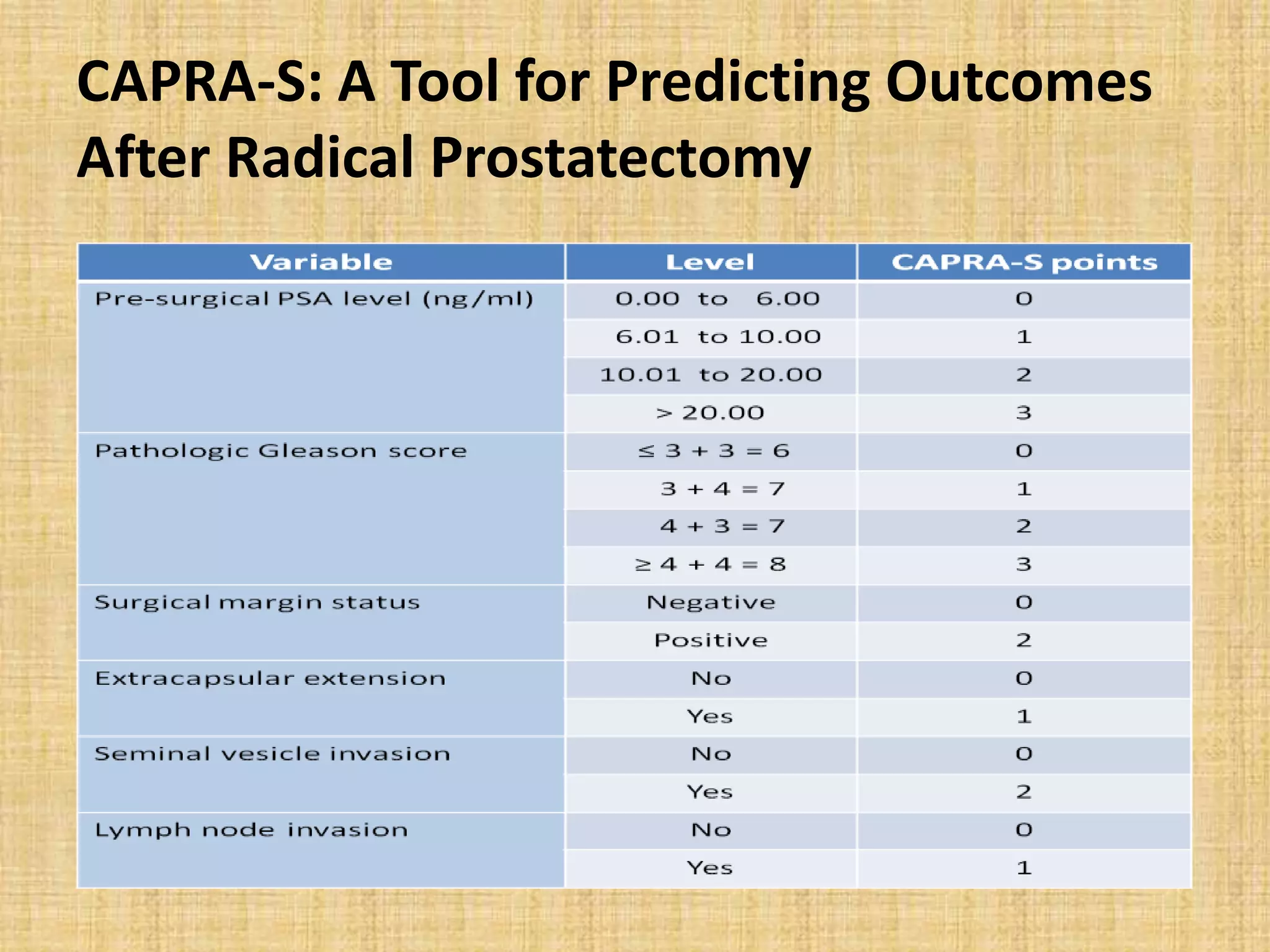 Post Operative RT in Carcinoma prostate | PPTX