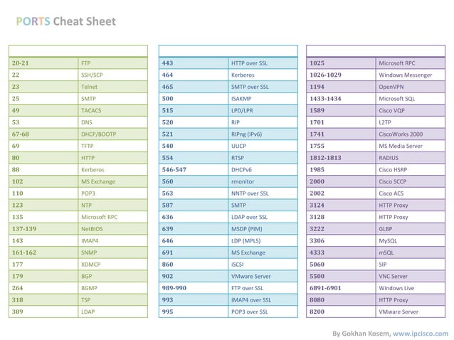 Application layer of the osi model_Ports details.pdf