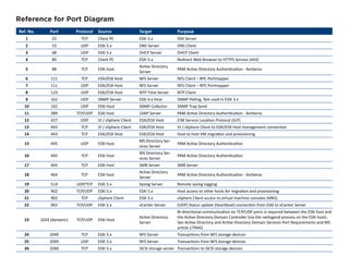 vCenter and ESXi network port communications | PDF