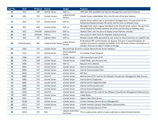vCenter and ESXi network port communications | PDF