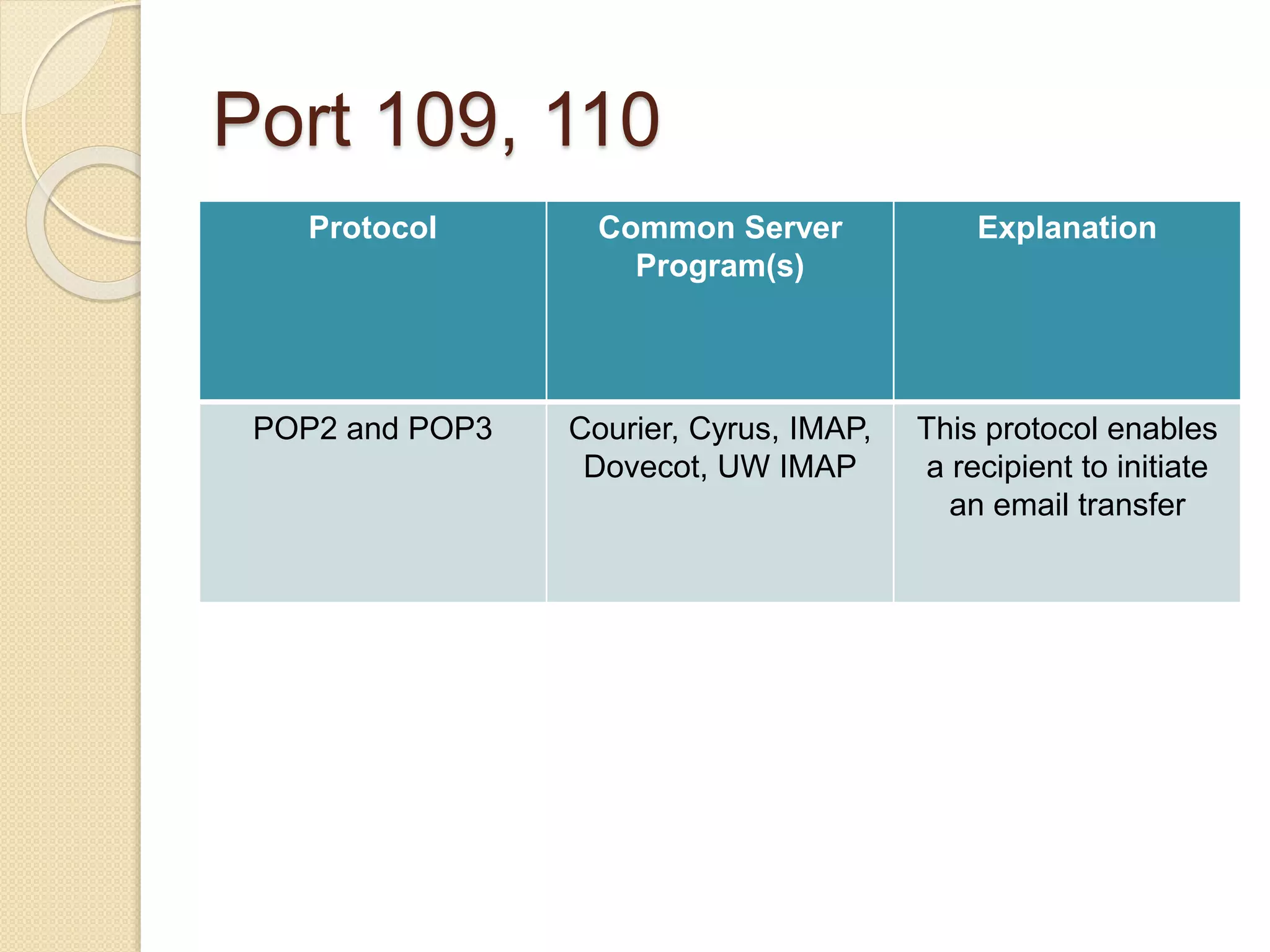 20 Common Ports and their purposes | PPTX
