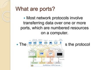 20 Common Ports and their purposes | PPTX