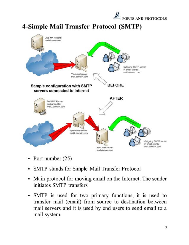 Ports and protocols | DOCX