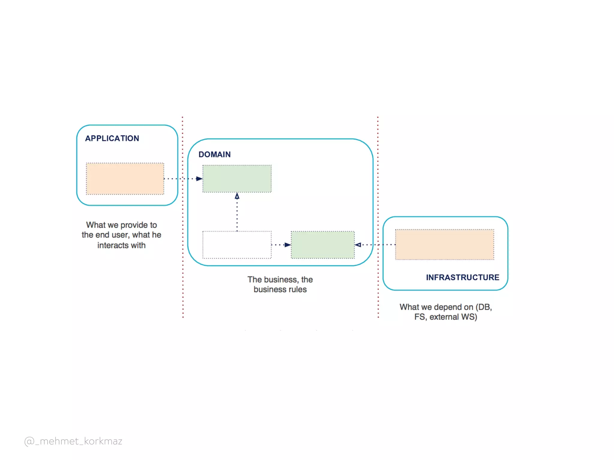 Ports and Adapters: Separating concerns in your architecture | PPT