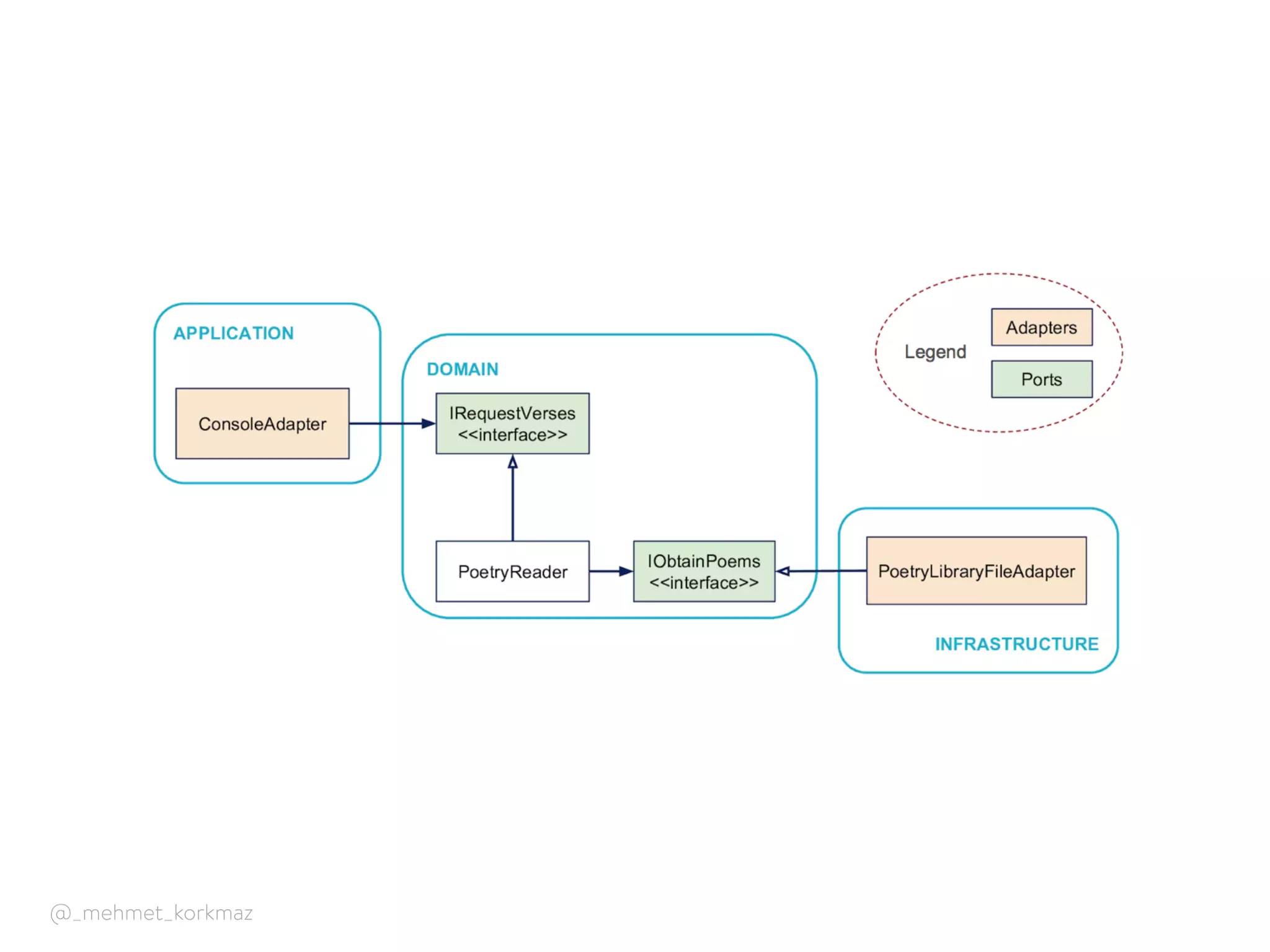 Ports and Adapters: Separating concerns in your architecture | PPT