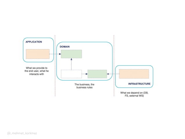 Ports and Adapters: Separating concerns in your architecture | PPT