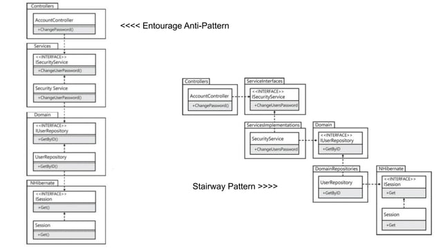 Ports Adapters Architecture Hexagonal Architecture Ppt