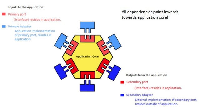 Ports adapters architecture (hexagonal architecture) | PPT