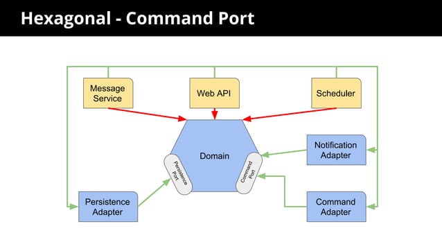 Ports & Adapters Architecture - XP Days 2017 | PPT