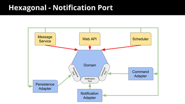Ports & Adapters Architecture - XP Days 2017 | PPT