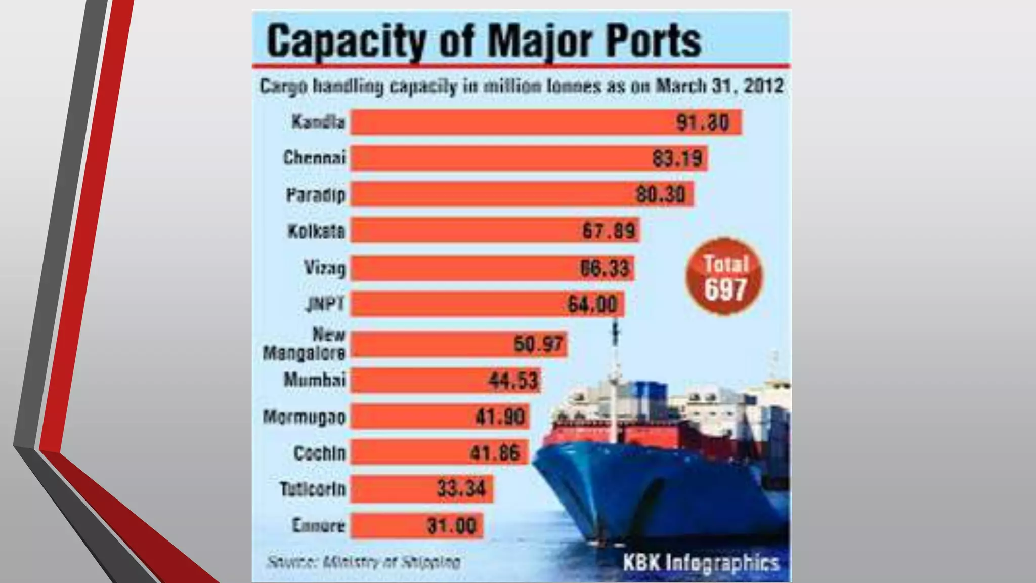 Ports and harbours | PPTX
