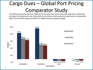South African Port Regulator's 2015 tariff strategy | PPT
