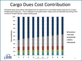 South African Port Regulator's 2015 tariff strategy | PPT