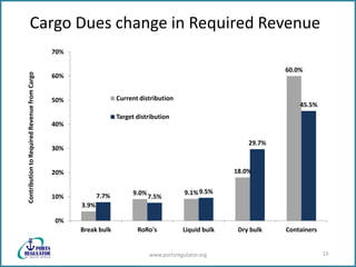 South African Port Regulator's 2015 tariff strategy | PPT