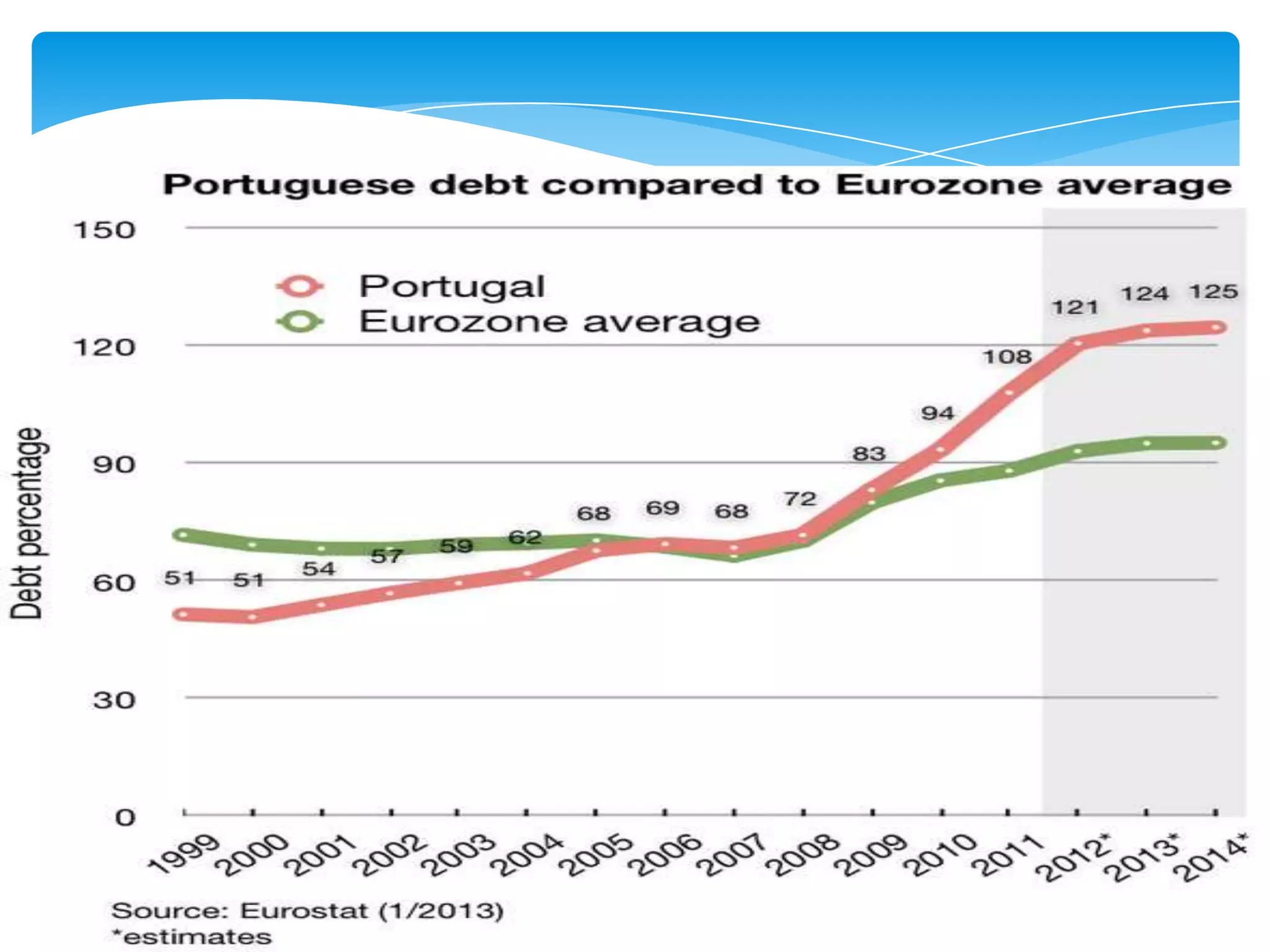 Portugal Economy Statistics | PPTX