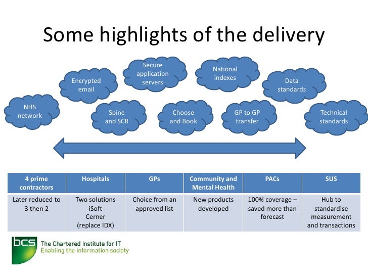 Ten Lessons from NPfIT