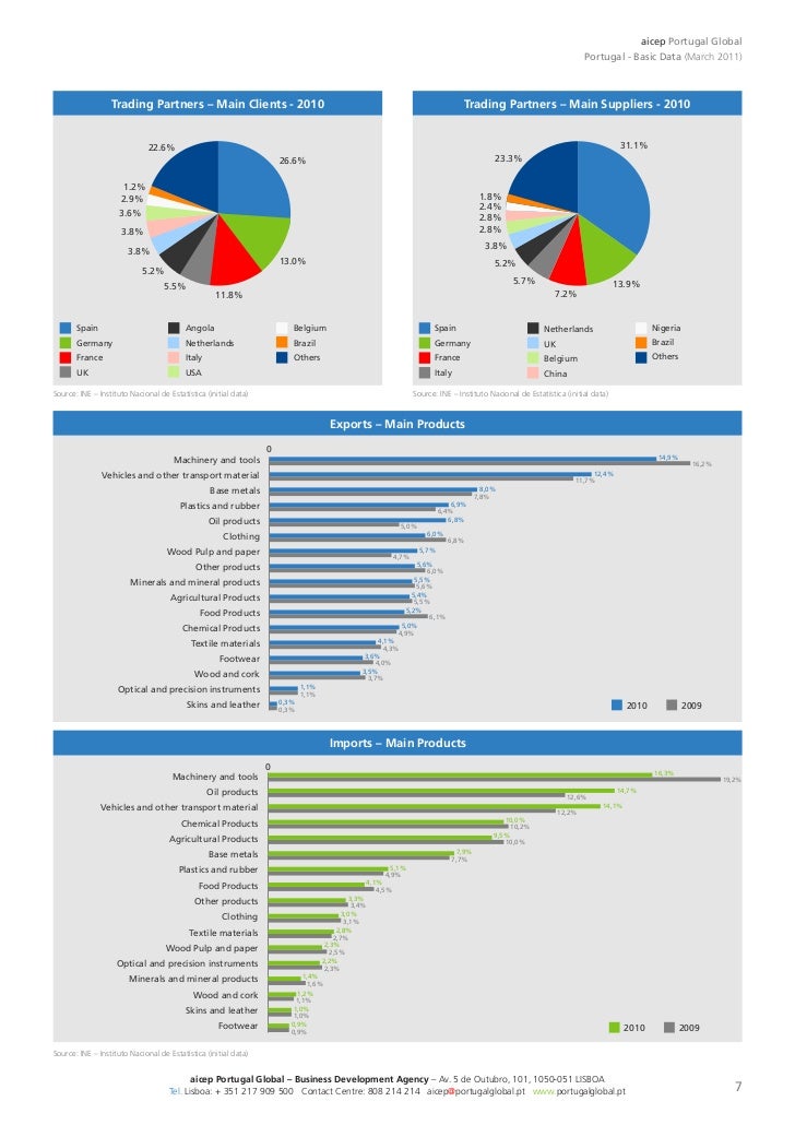 Portugal details - Export & Investment