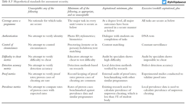 Defending assessment against e cheating - design and standards | PPT