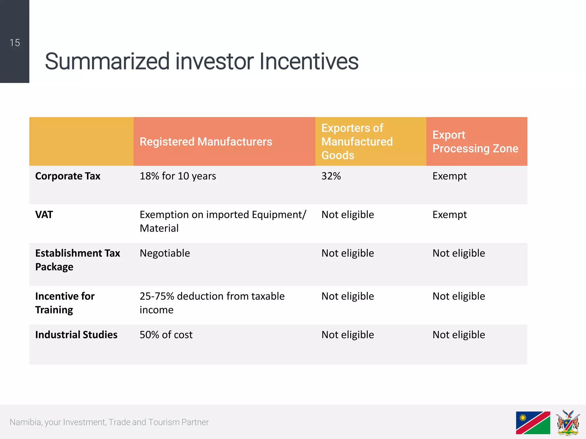 Namibia Country Presentation | PDF