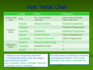 Overview of Portuguese Verbs | PPT