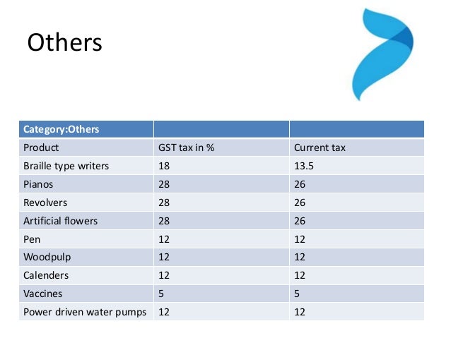 Product wise List of GST tax that every trader should have a look