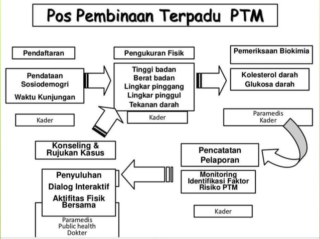 POSBINDU-PTM-Pos-Pembinaan-Terpadu-Penyakit-Tidak-Menular.ppt