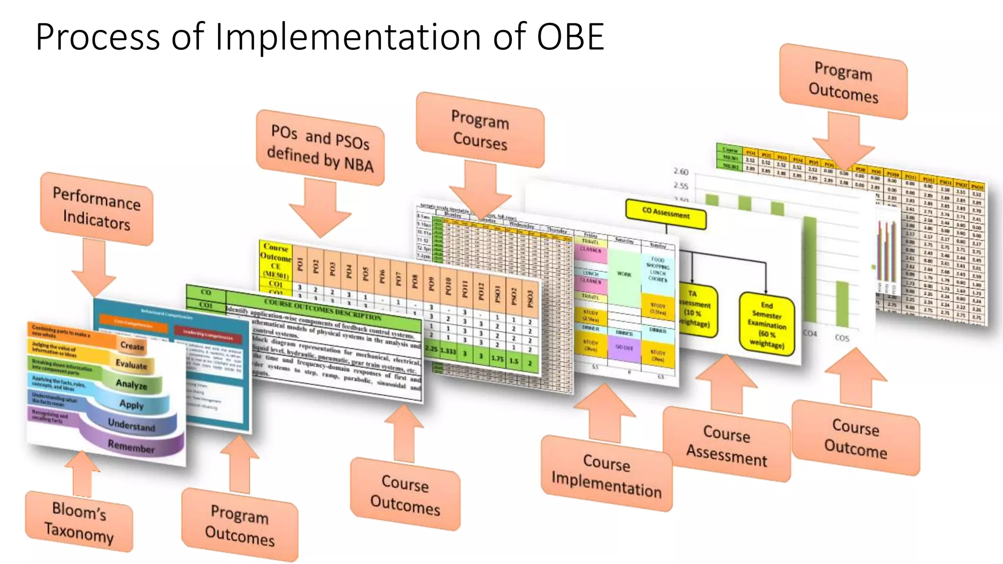 NBA : CO PO Mapping | PPTX