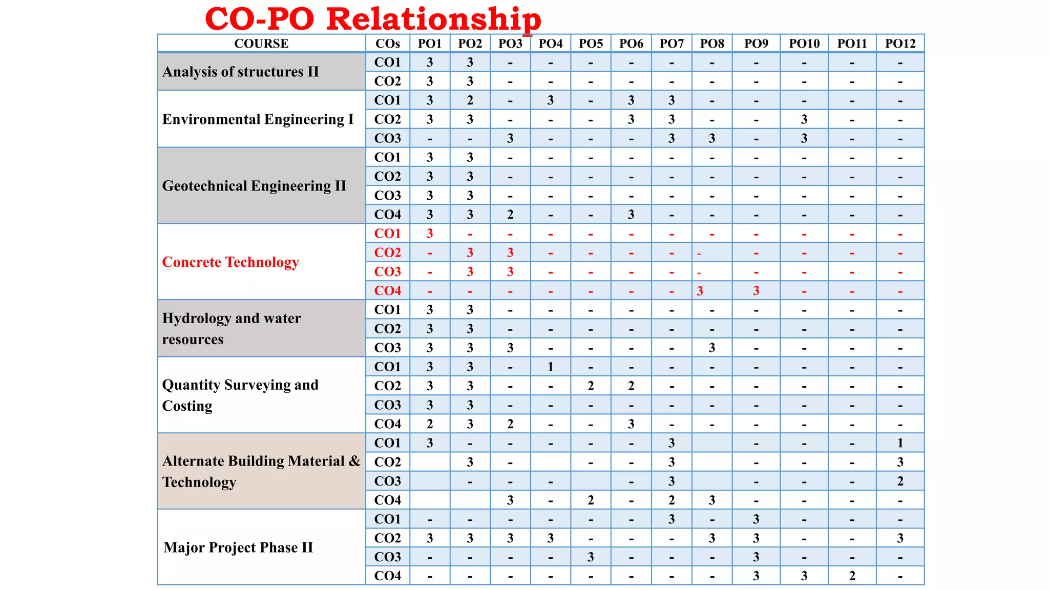 NBA : CO PO Mapping | PPTX