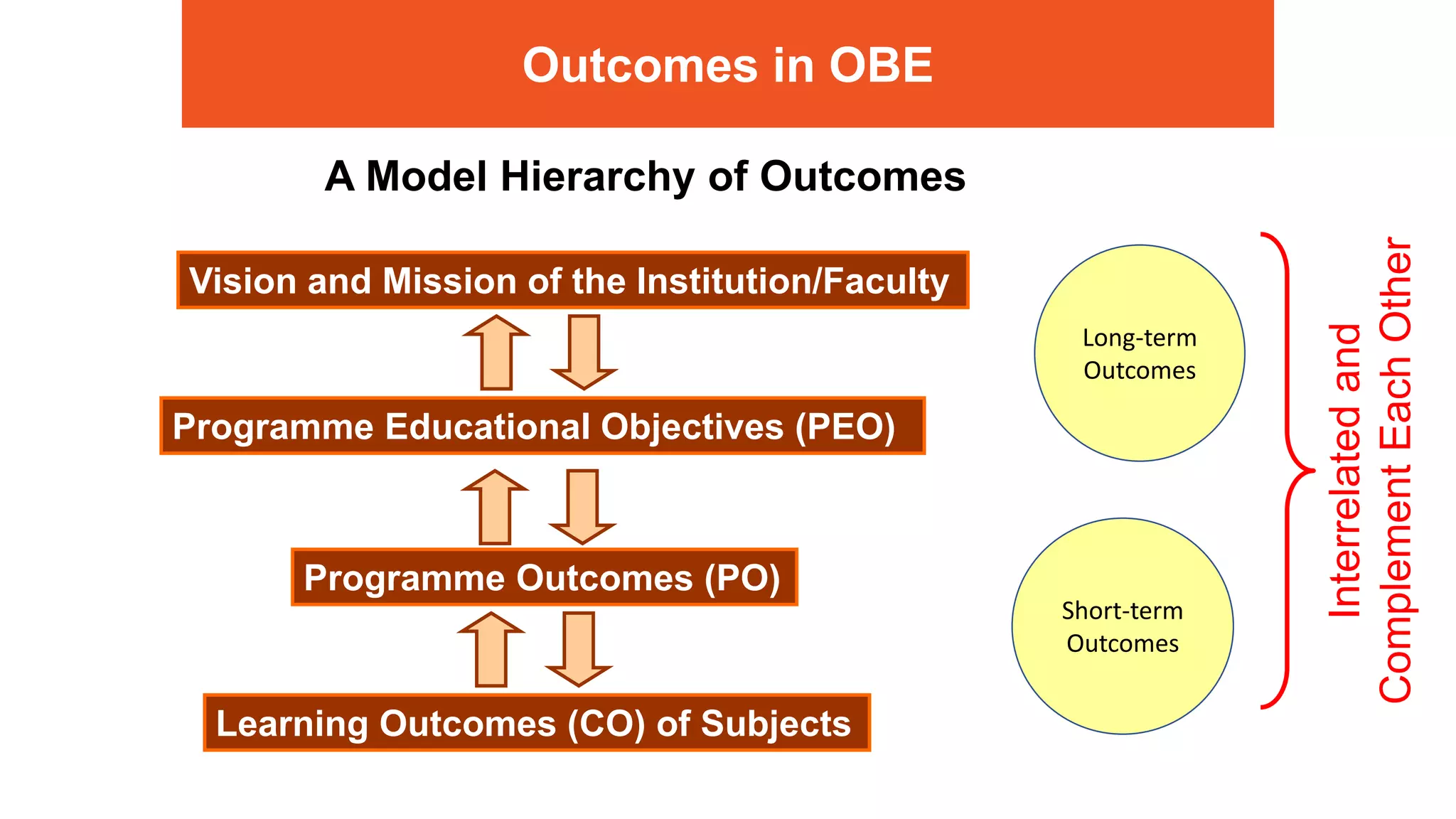NBA : CO PO Mapping | PPTX