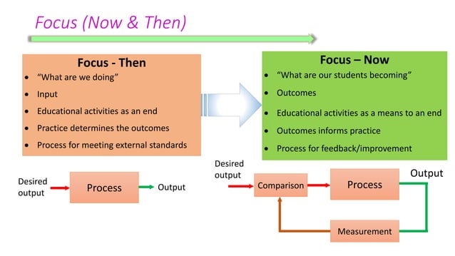 NBA : CO PO Mapping | PPTX