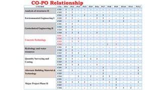 NBA : CO PO Mapping | PPTX