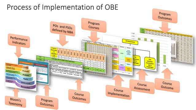 POS COs and Mapping.pdf | Educational Assessment | Education