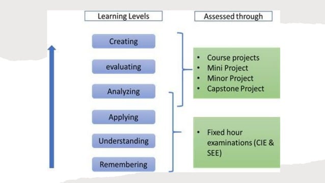 POS COs and Mapping.pdf | Educational Assessment | Education