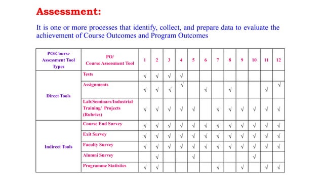 POS COs and Mapping.pdf | Educational Assessment | Education