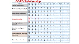 POS COs and Mapping.pdf