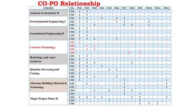 POS COs and Mapping.pdf | Educational Assessment | Education