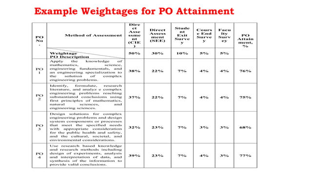 POS COs and Mapping.pdf | Educational Assessment | Education