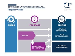 Los Estudios de Posgrado de la Universidad de Málaga | PPT
