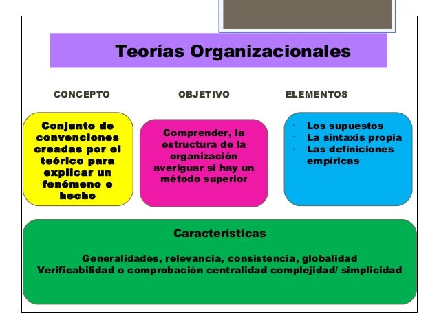 Teorias Organizacionales