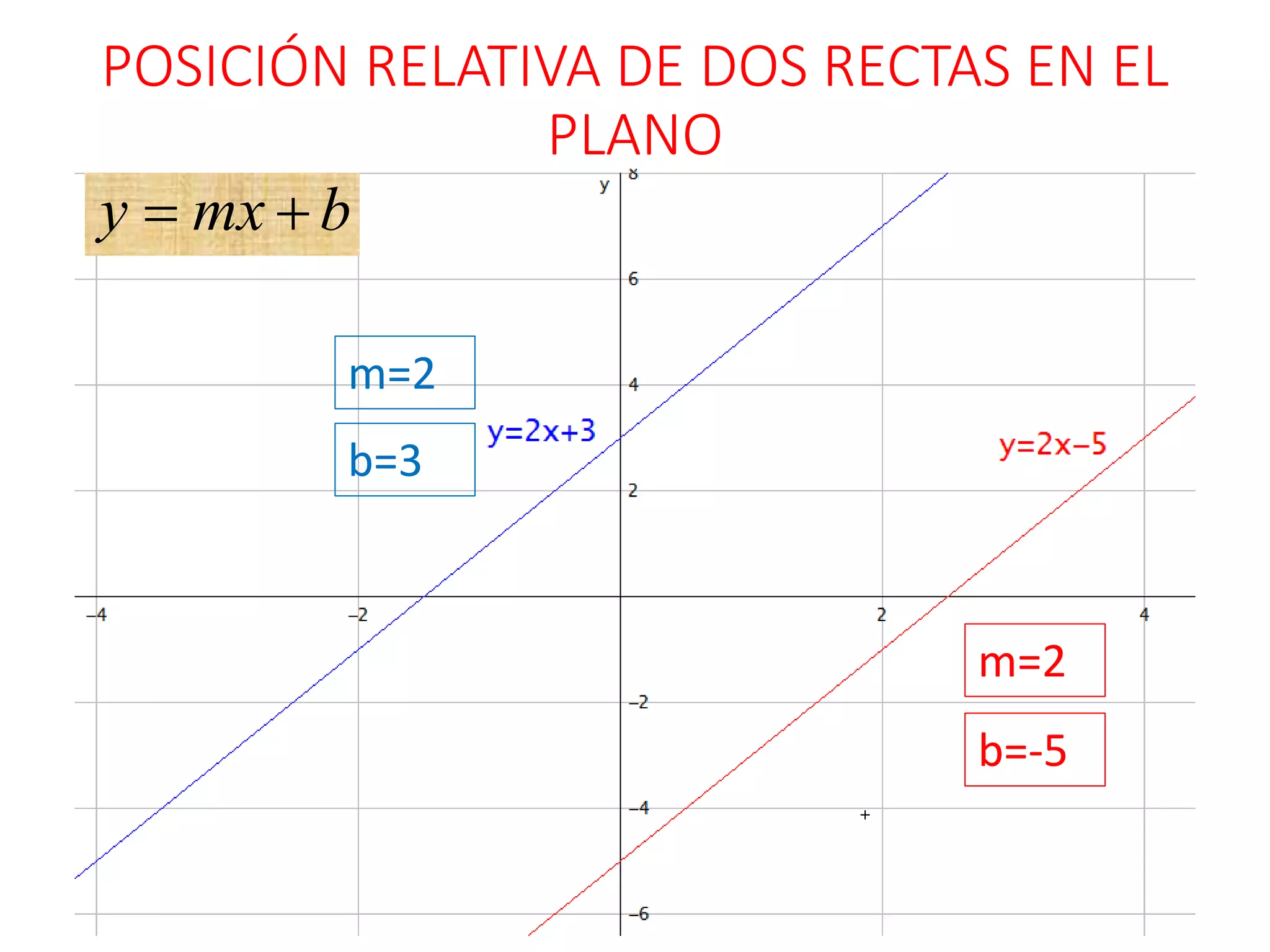 Posición relativa de dos rectas | PPTX