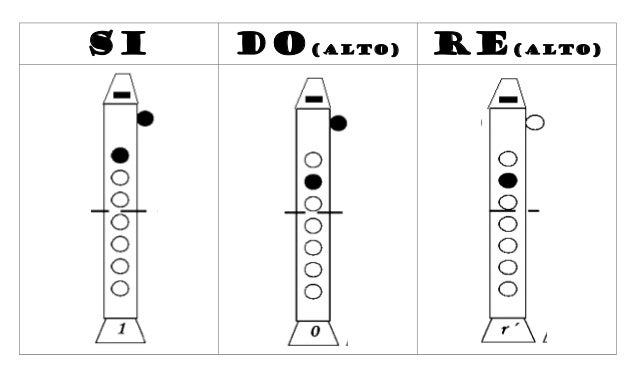 Posiciones de la flauta dulce