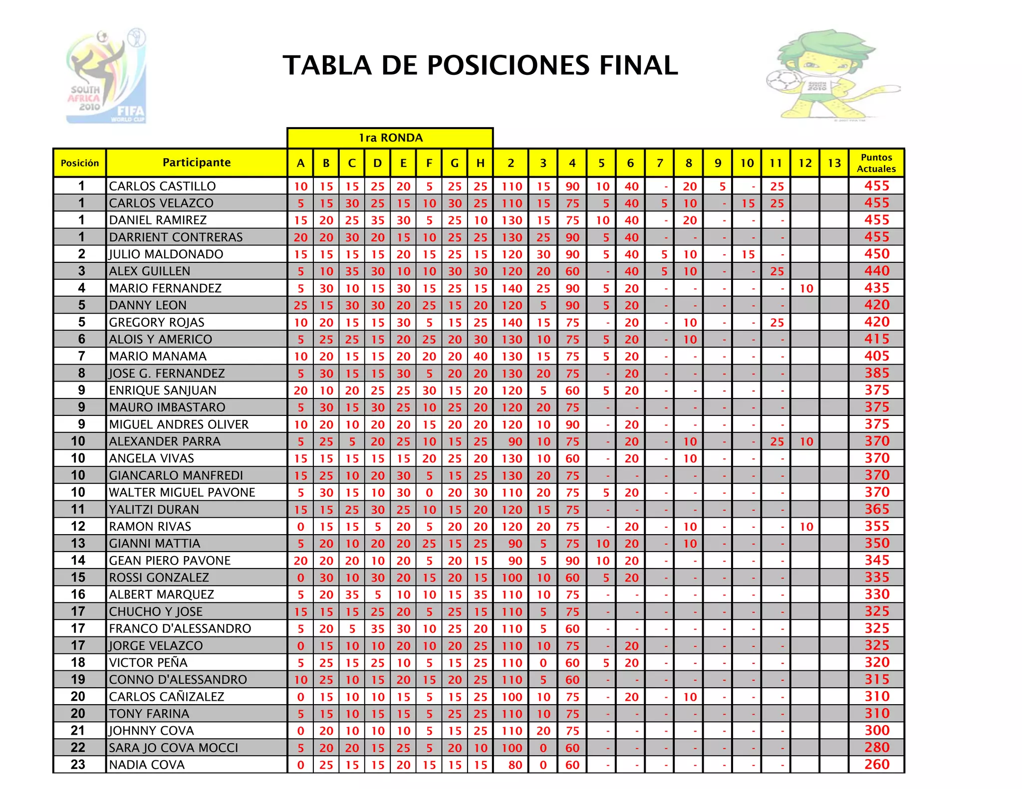 Posiciones finales | PPT