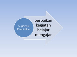 Posisi supervisi pendidikan | PPT | Free Download