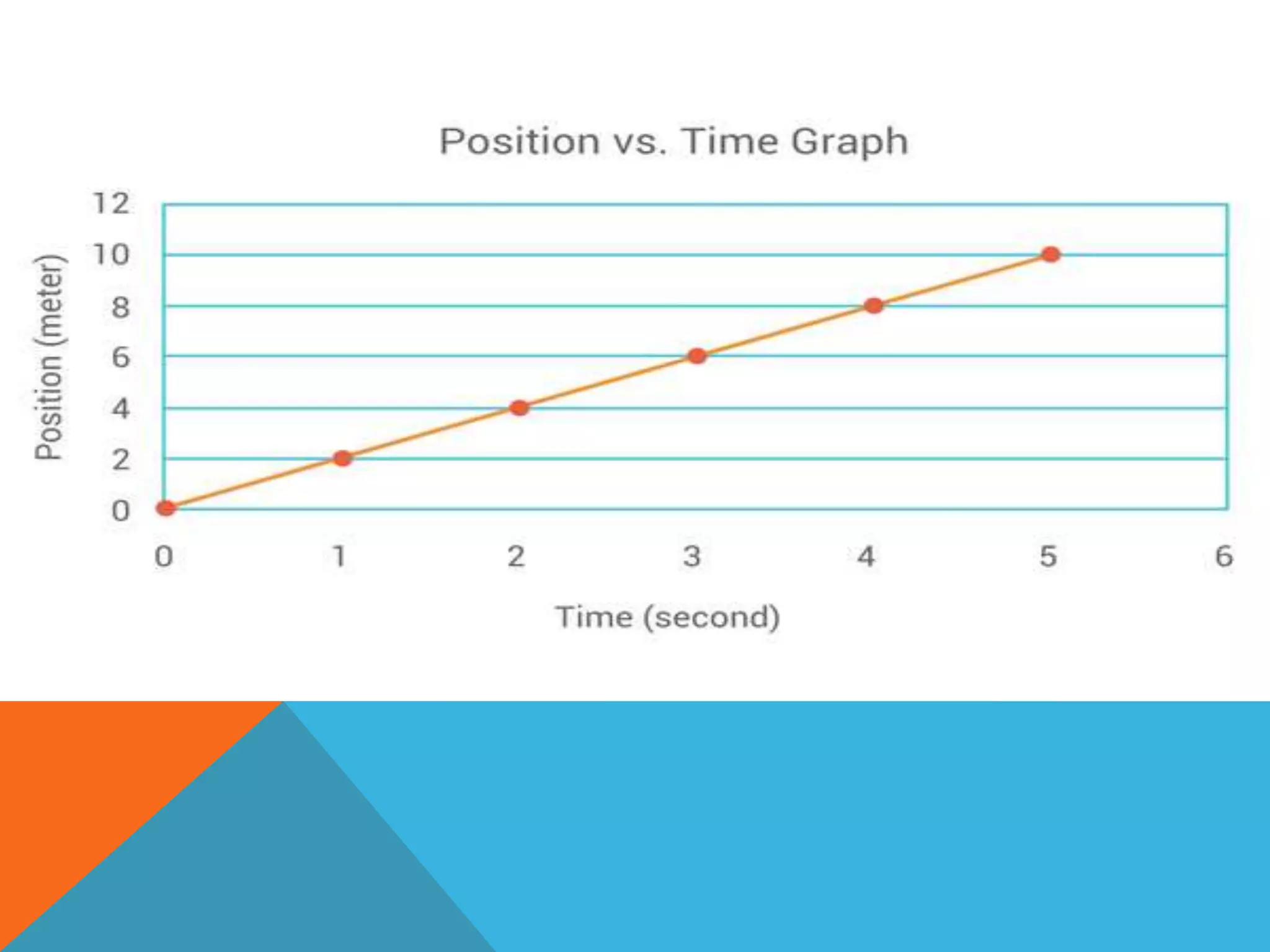 position-time graph.pptx | Physics | Science