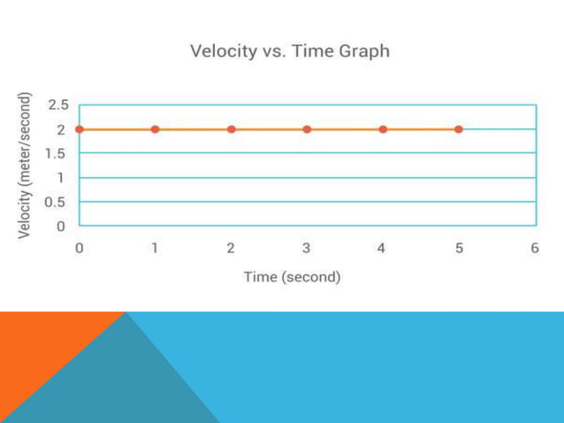 position-time graph.pptx | Physics | Science