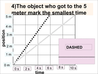 Interactive Learning: Interpreting Position vs Time Graphs in Physics ...