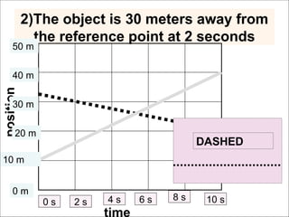 Interactive Learning: Interpreting Position vs Time Graphs in Physics ...