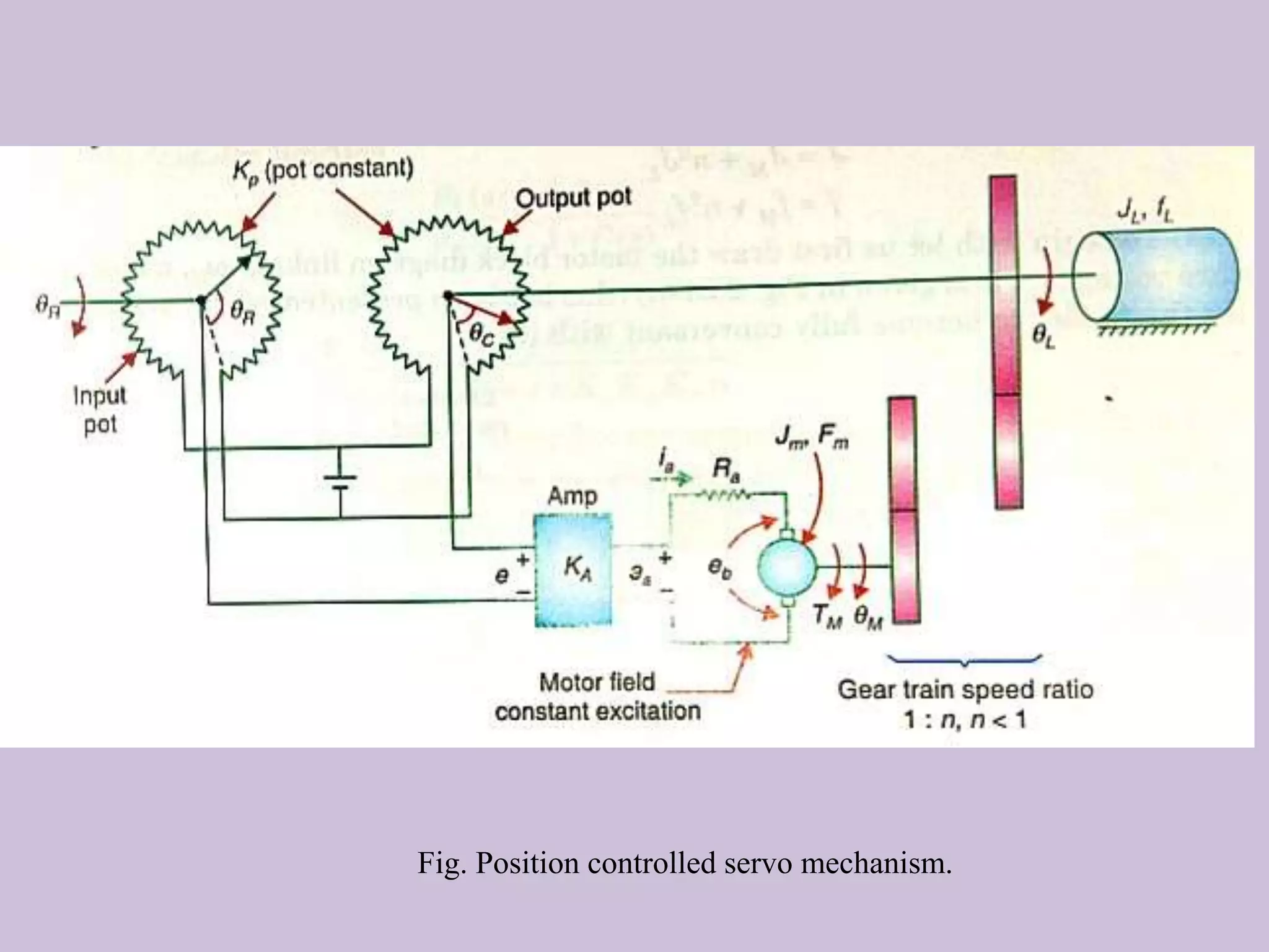 Position control system block diagram | PPTX