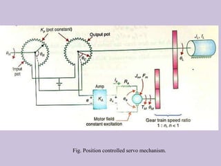 Position control system block diagram | PPTX