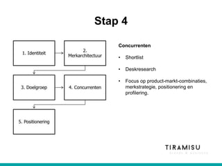Positioneren in 5 stappen | PPT